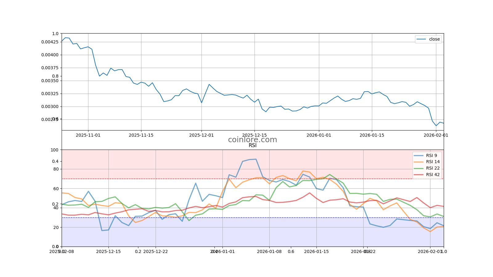 Helmet Insure RSI indicator