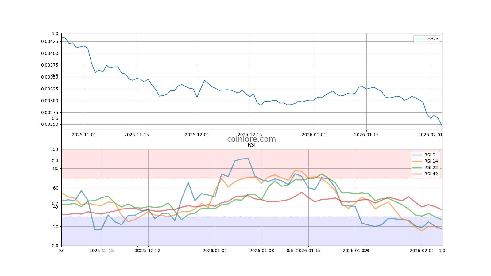 Helmet Insure RSI indicator
