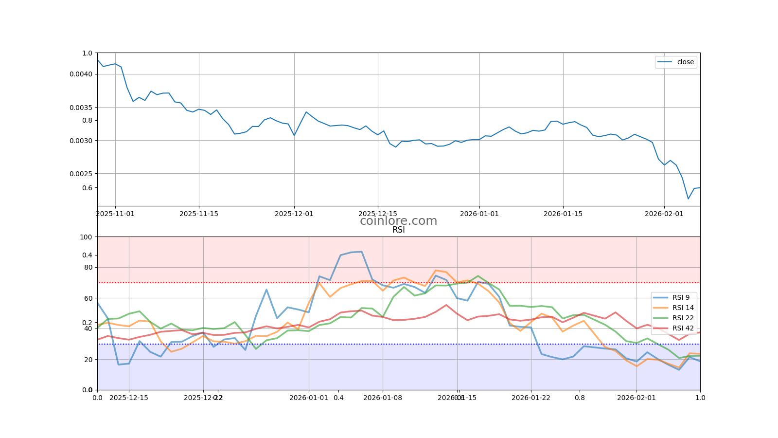 Helmet Insure RSI indicator
