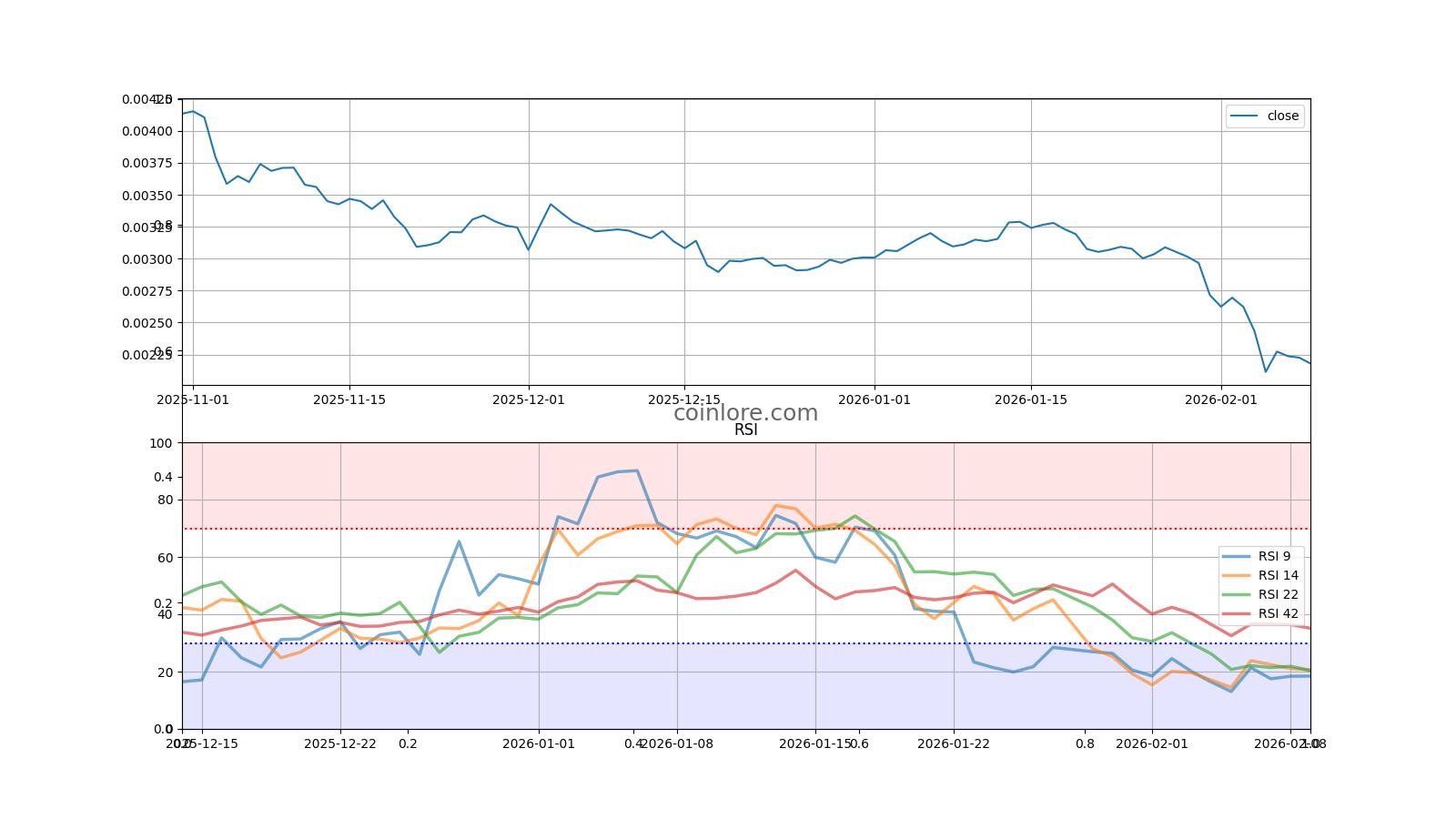 Helmet Insure RSI indicator