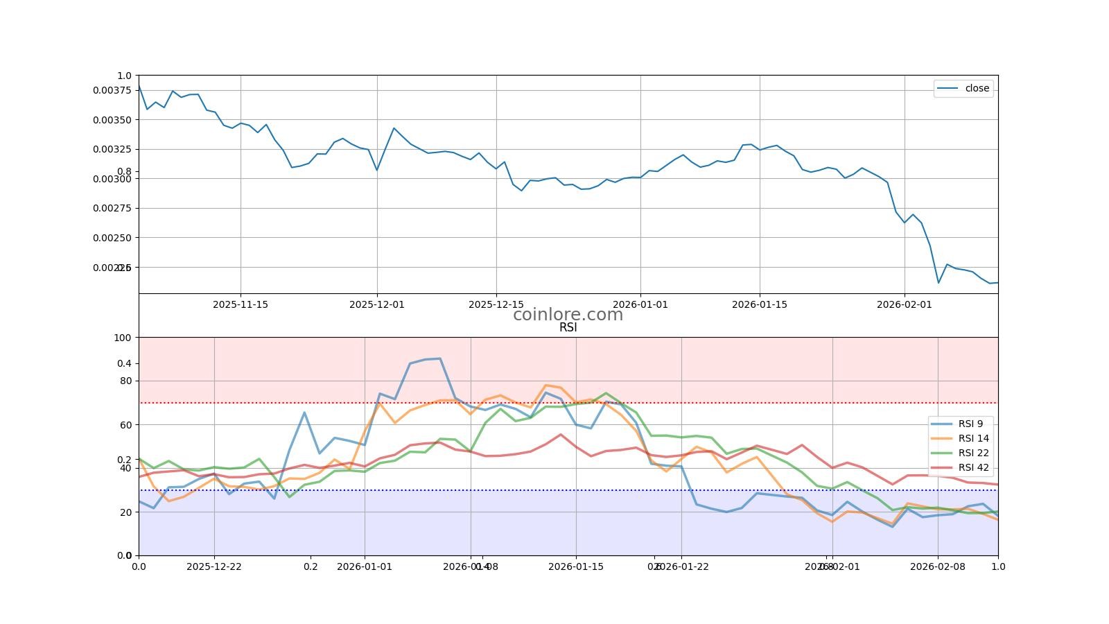 Helmet Insure RSI indicator