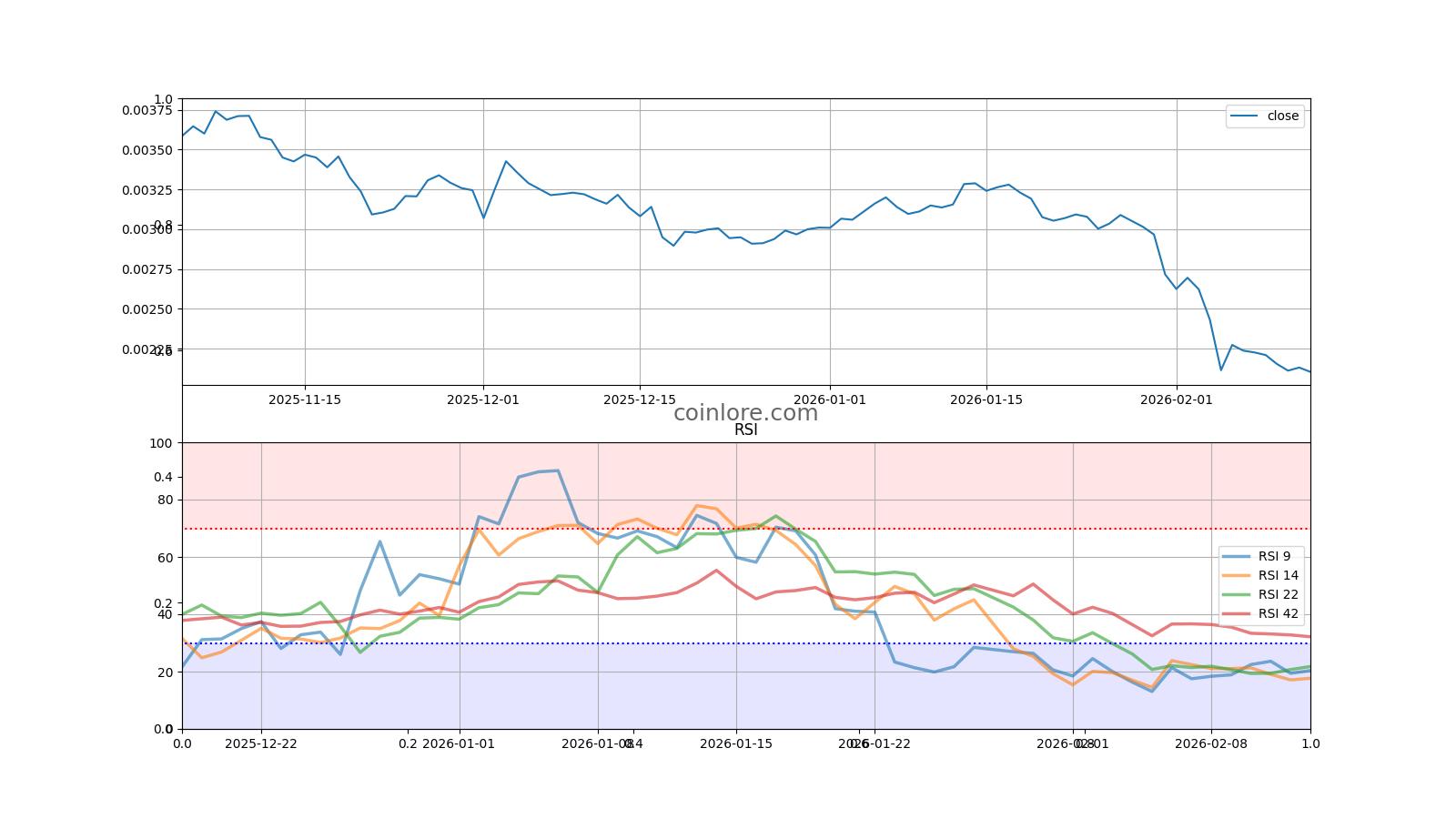 Helmet Insure RSI indicator