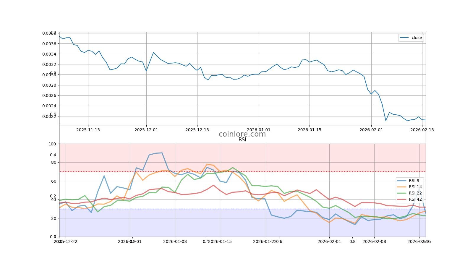 Helmet Insure RSI indicator