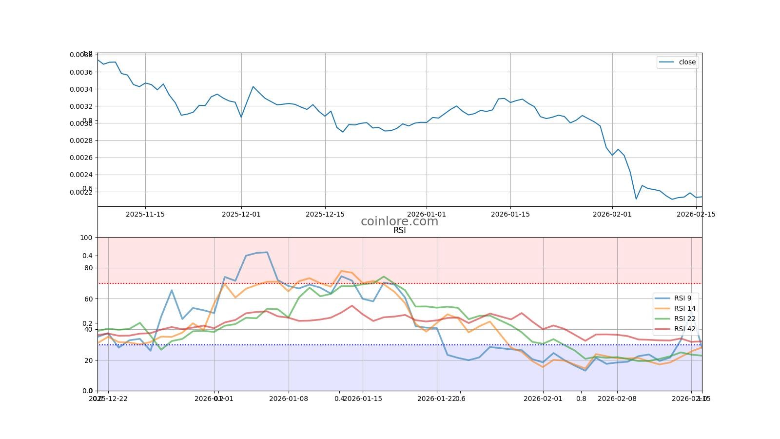 Helmet Insure RSI indicator