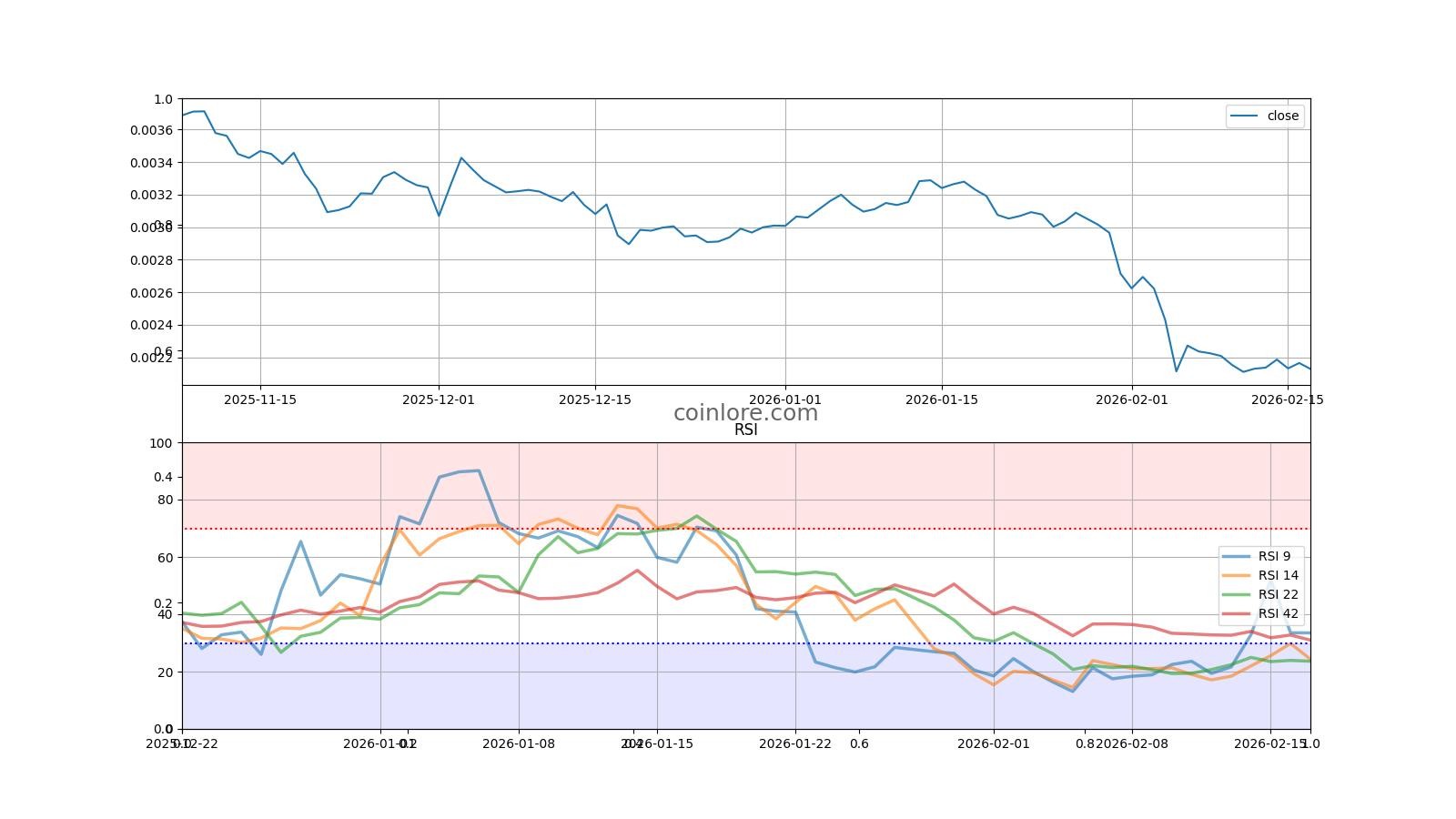 Helmet Insure RSI indicator