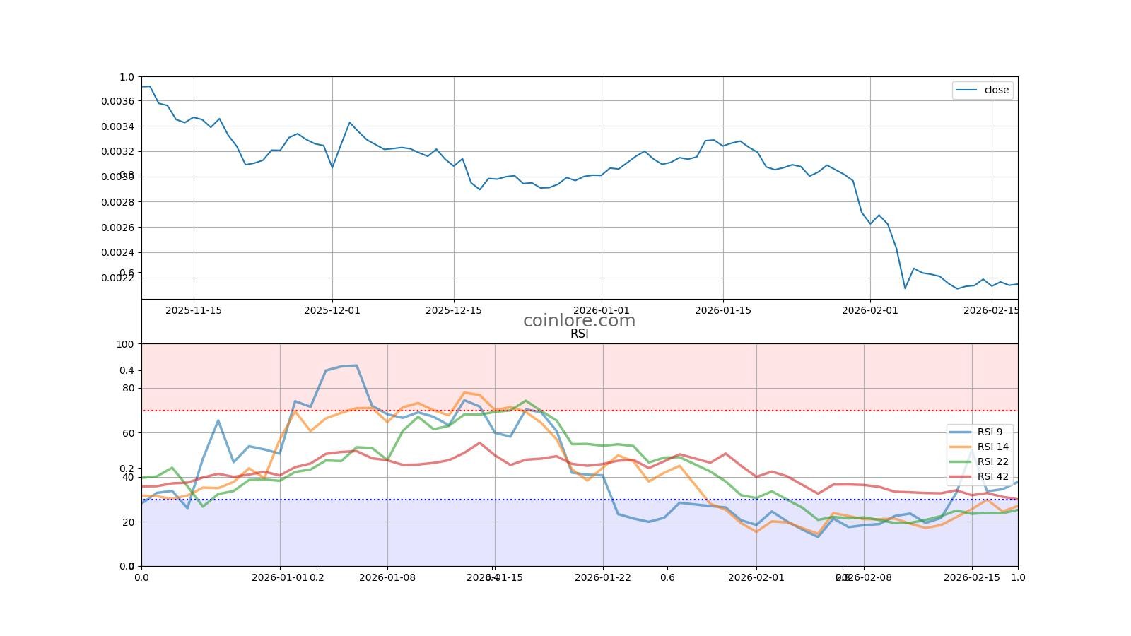 Helmet Insure RSI indicator