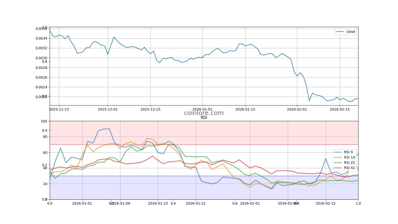 Helmet Insure RSI indicator
