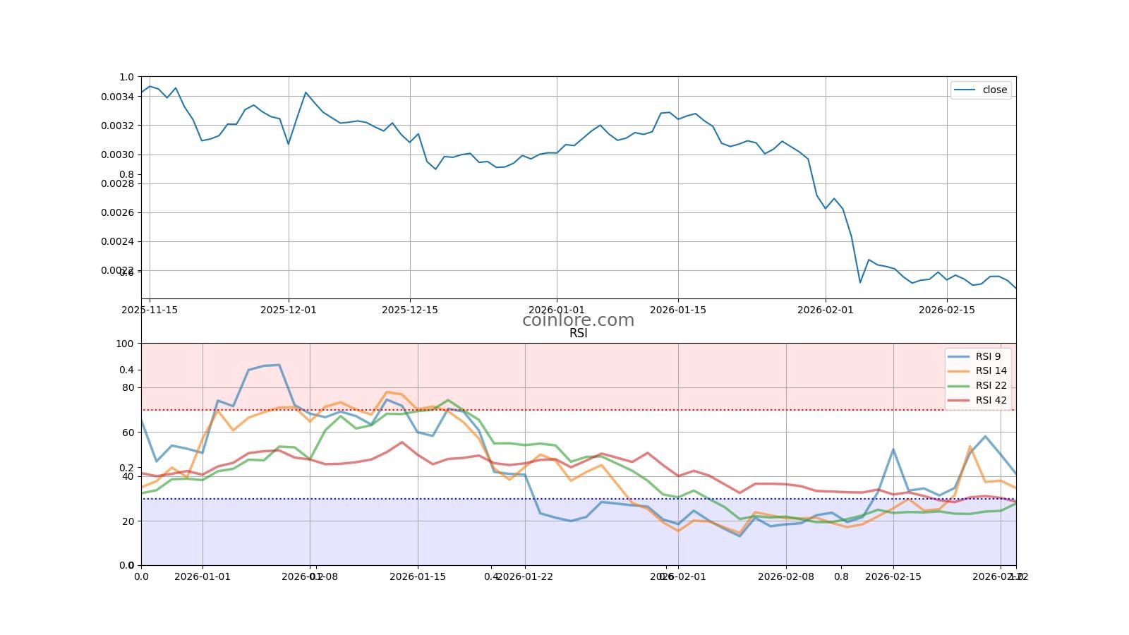 Helmet Insure RSI indicator