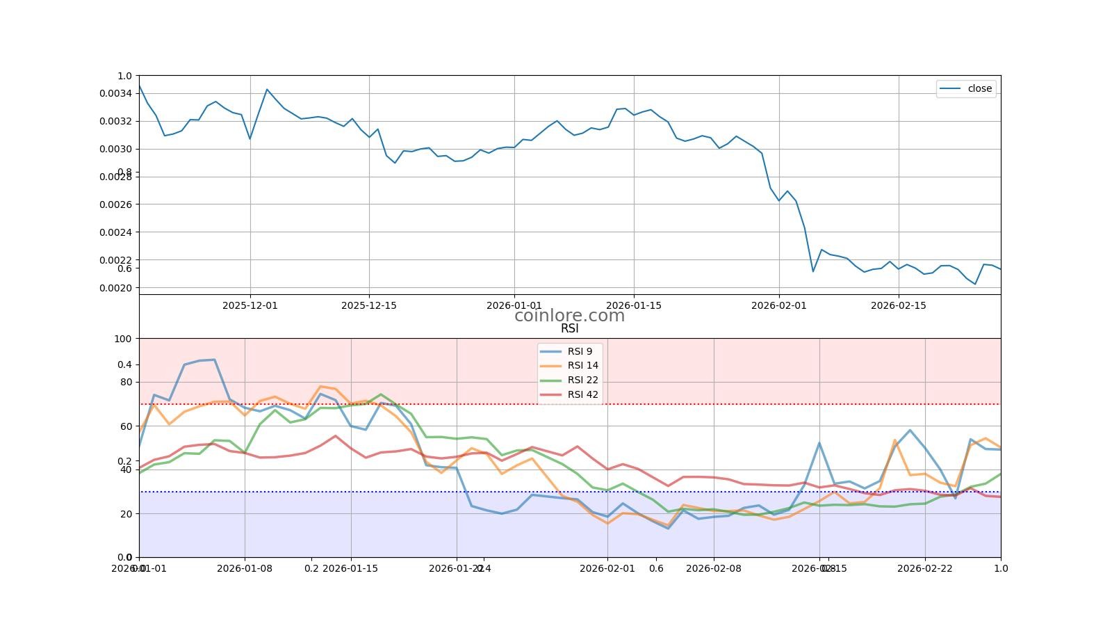 Helmet Insure RSI indicator