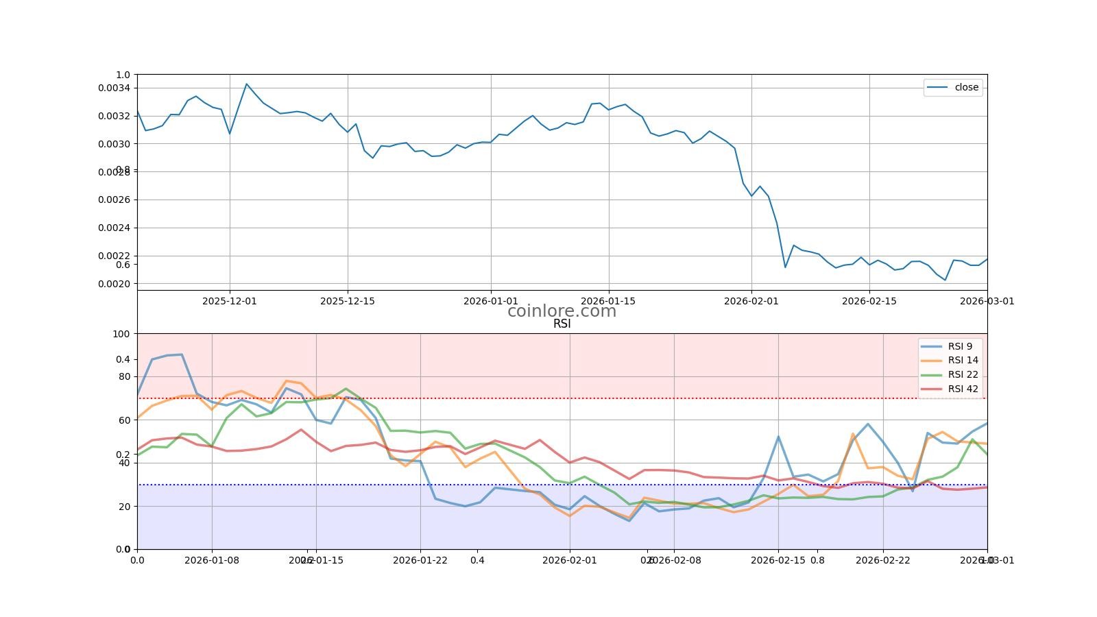 Helmet Insure RSI indicator