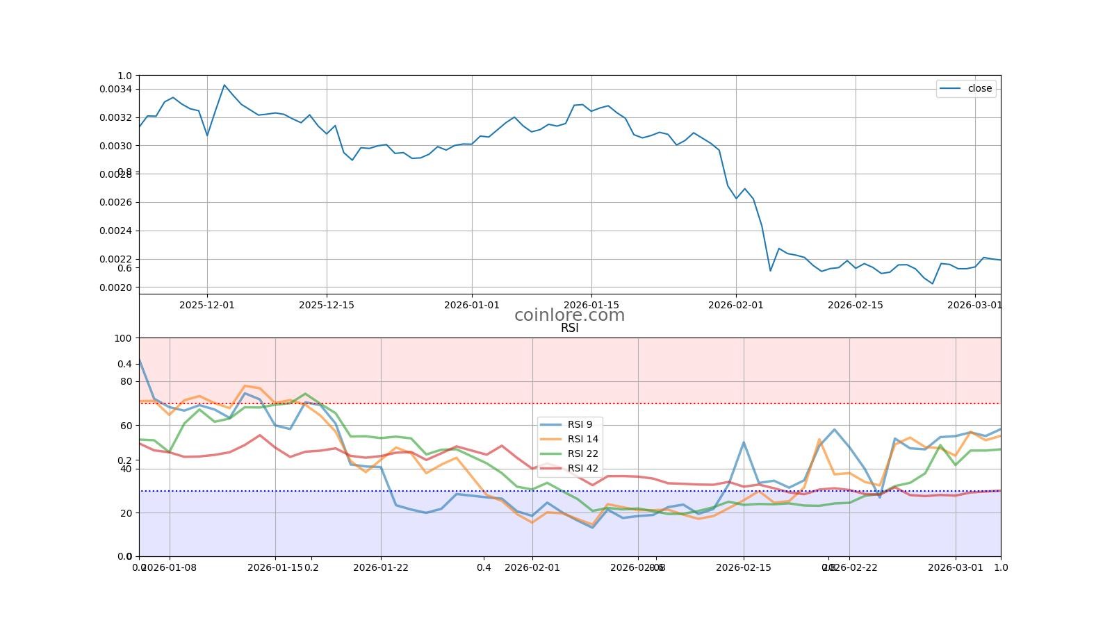 Helmet Insure RSI indicator