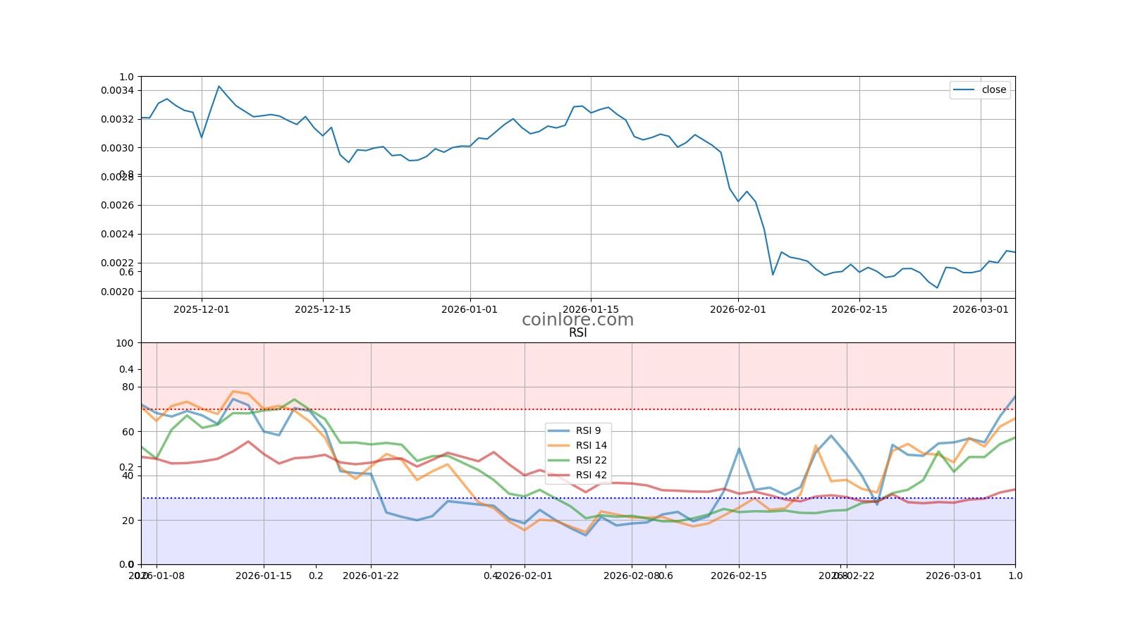 Helmet Insure RSI indicator