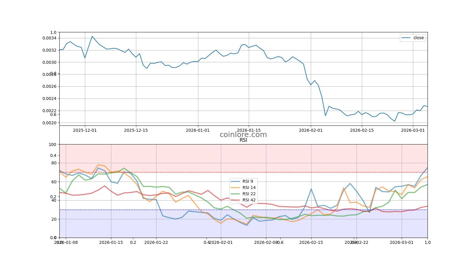 Helmet Insure RSI indicator