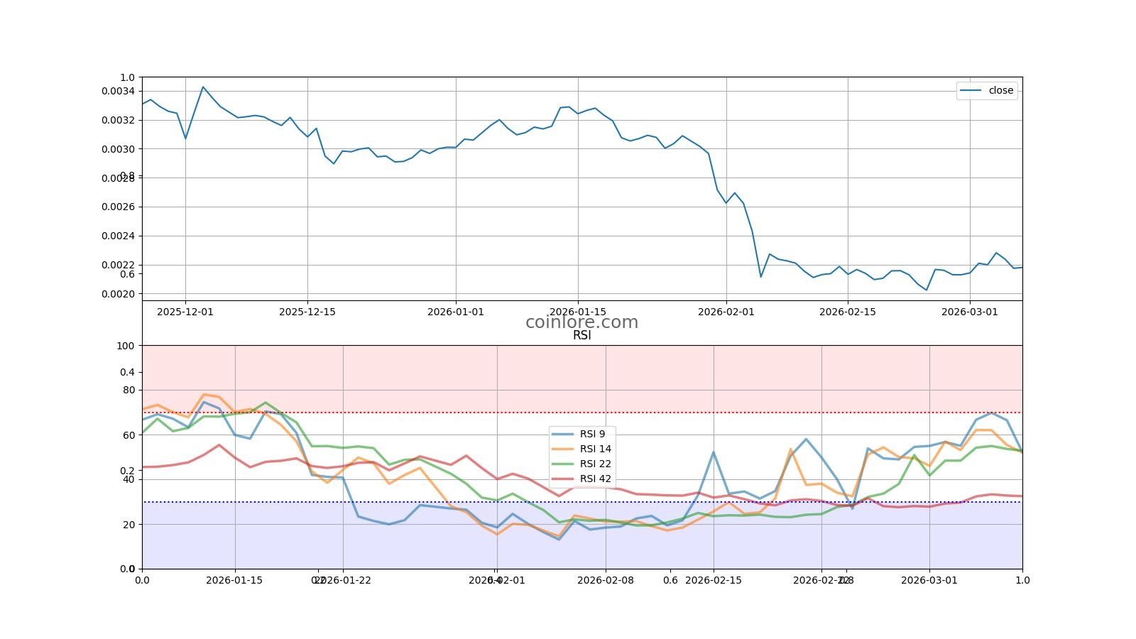 Helmet Insure RSI indicator