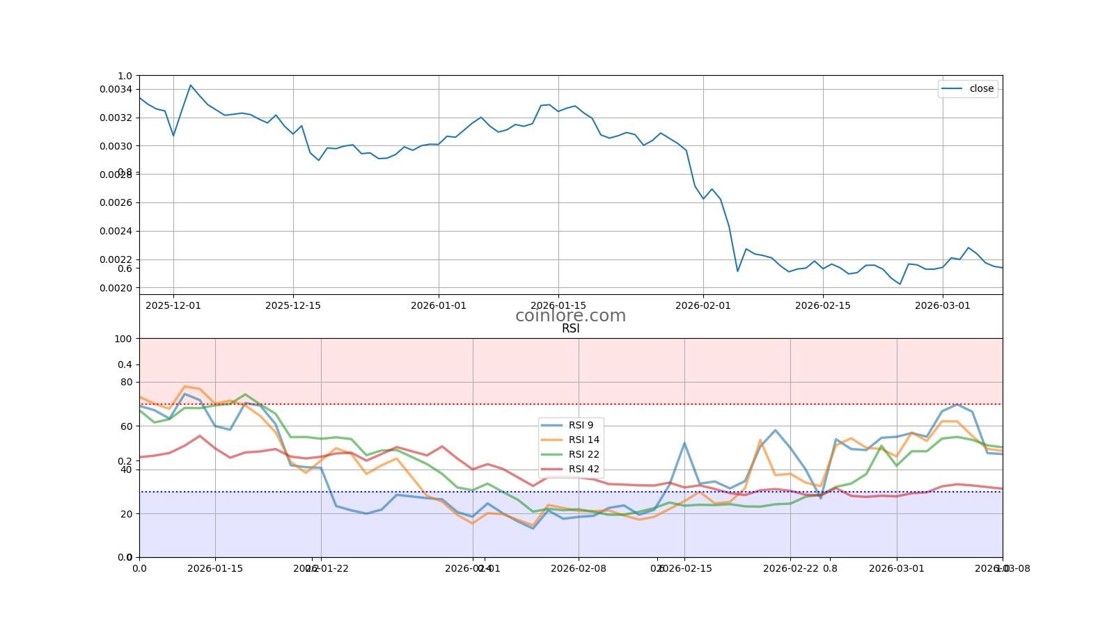 Helmet Insure RSI indicator