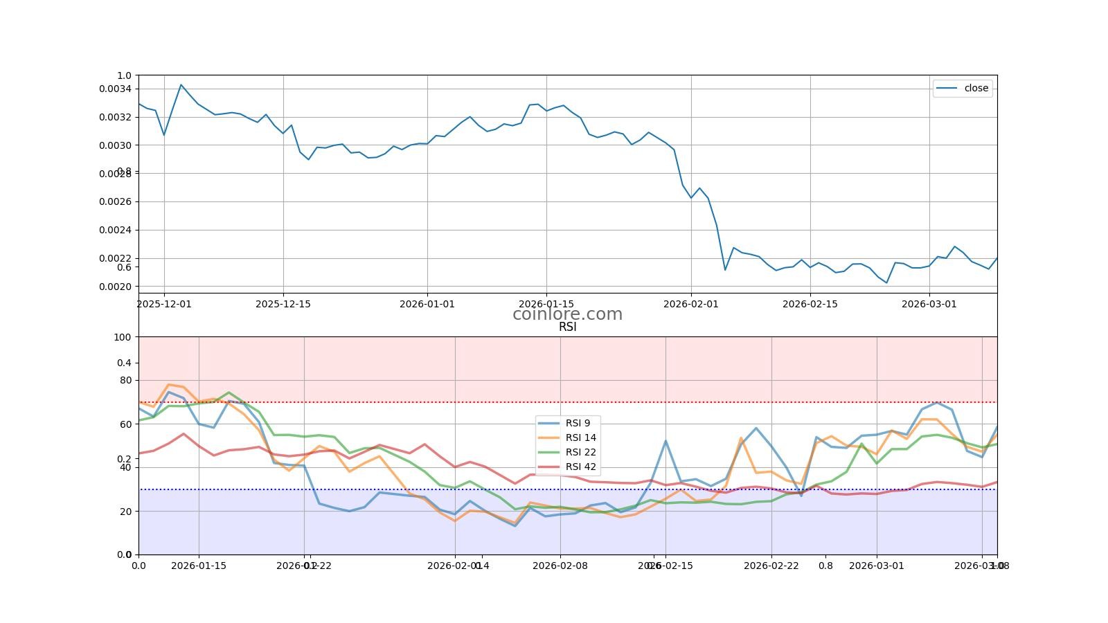 Helmet Insure RSI indicator