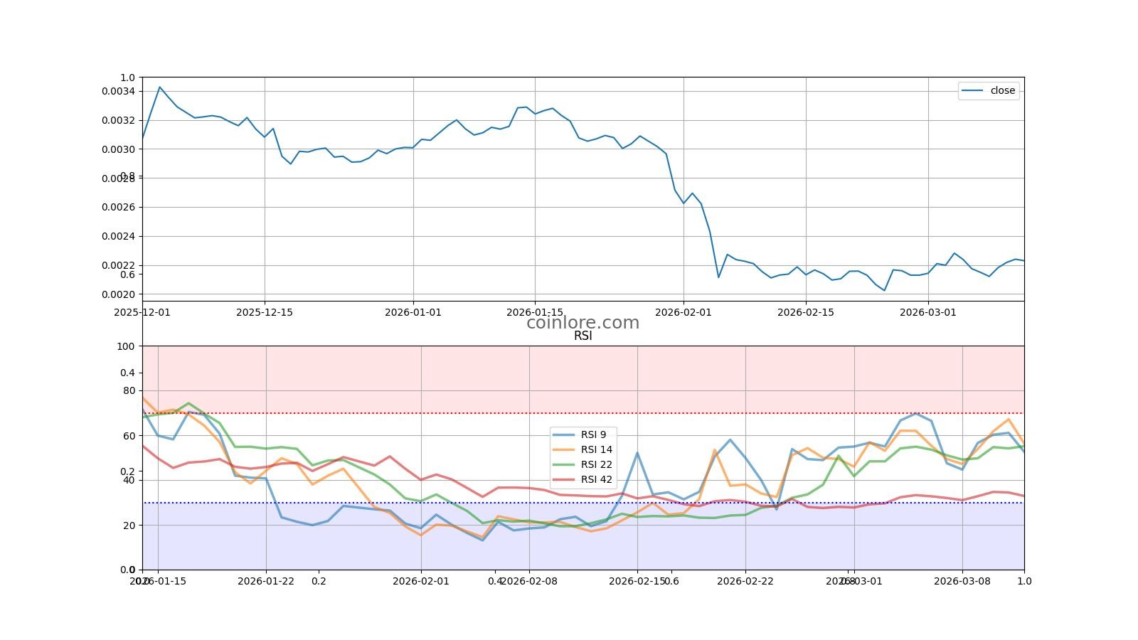 Helmet Insure RSI indicator