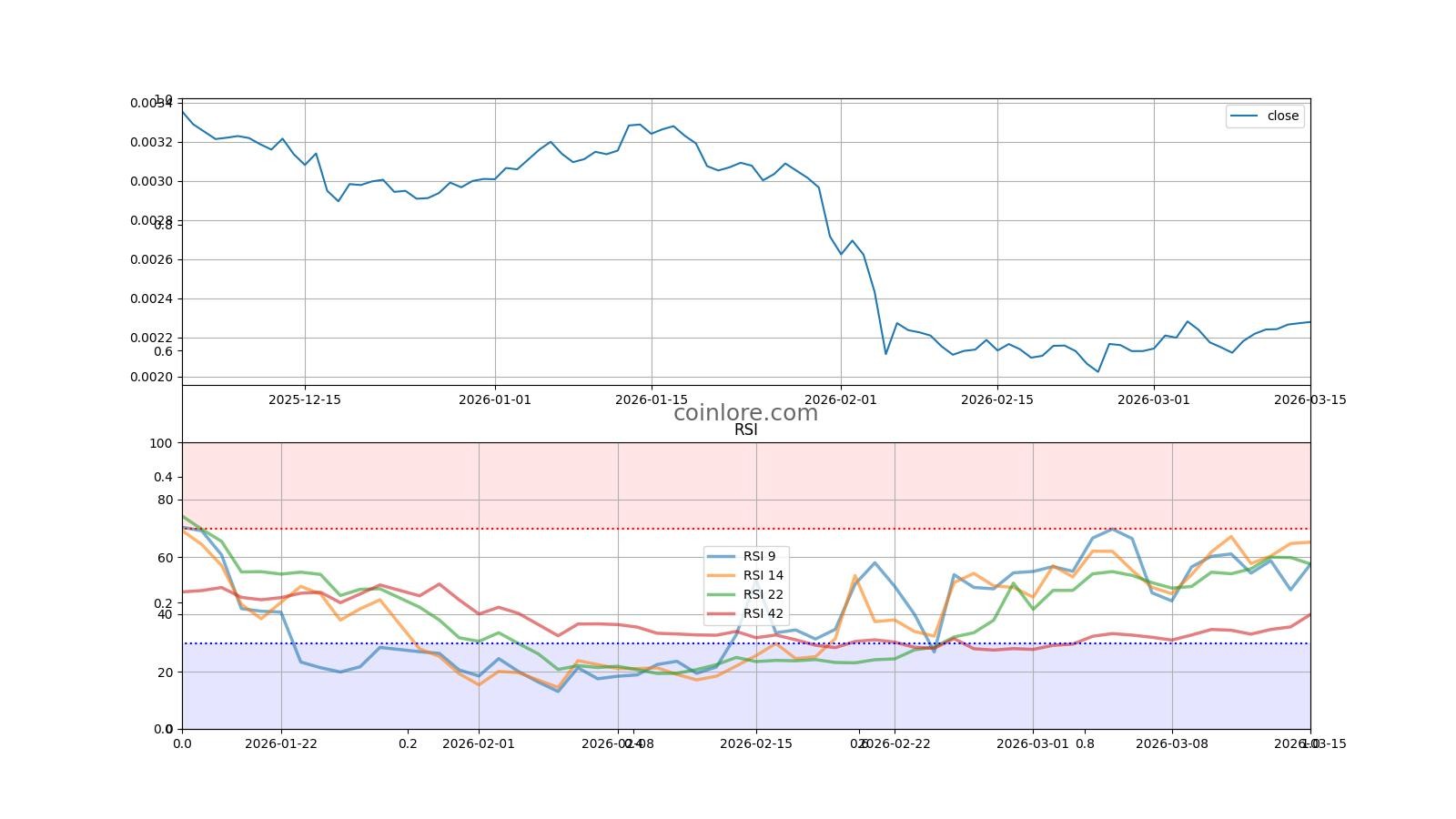 Helmet Insure RSI indicator