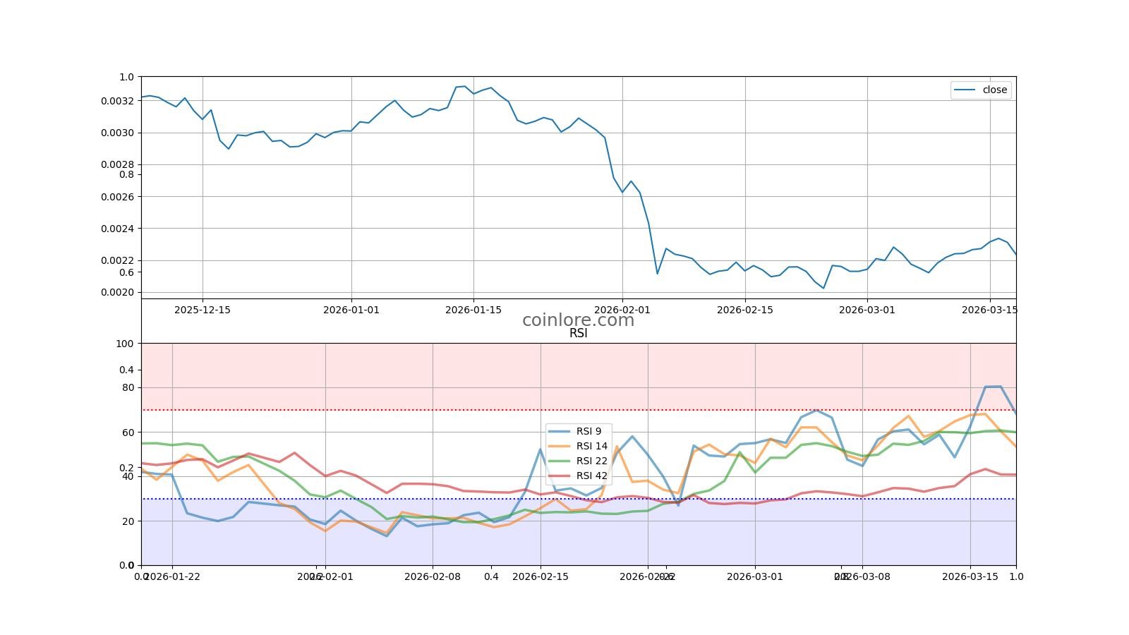 Helmet Insure RSI indicator
