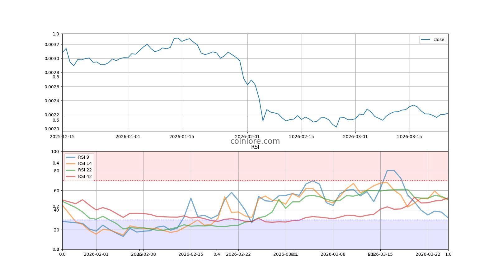 Helmet Insure RSI indicator