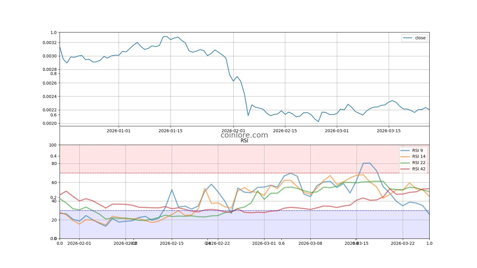 Helmet Insure RSI indicator