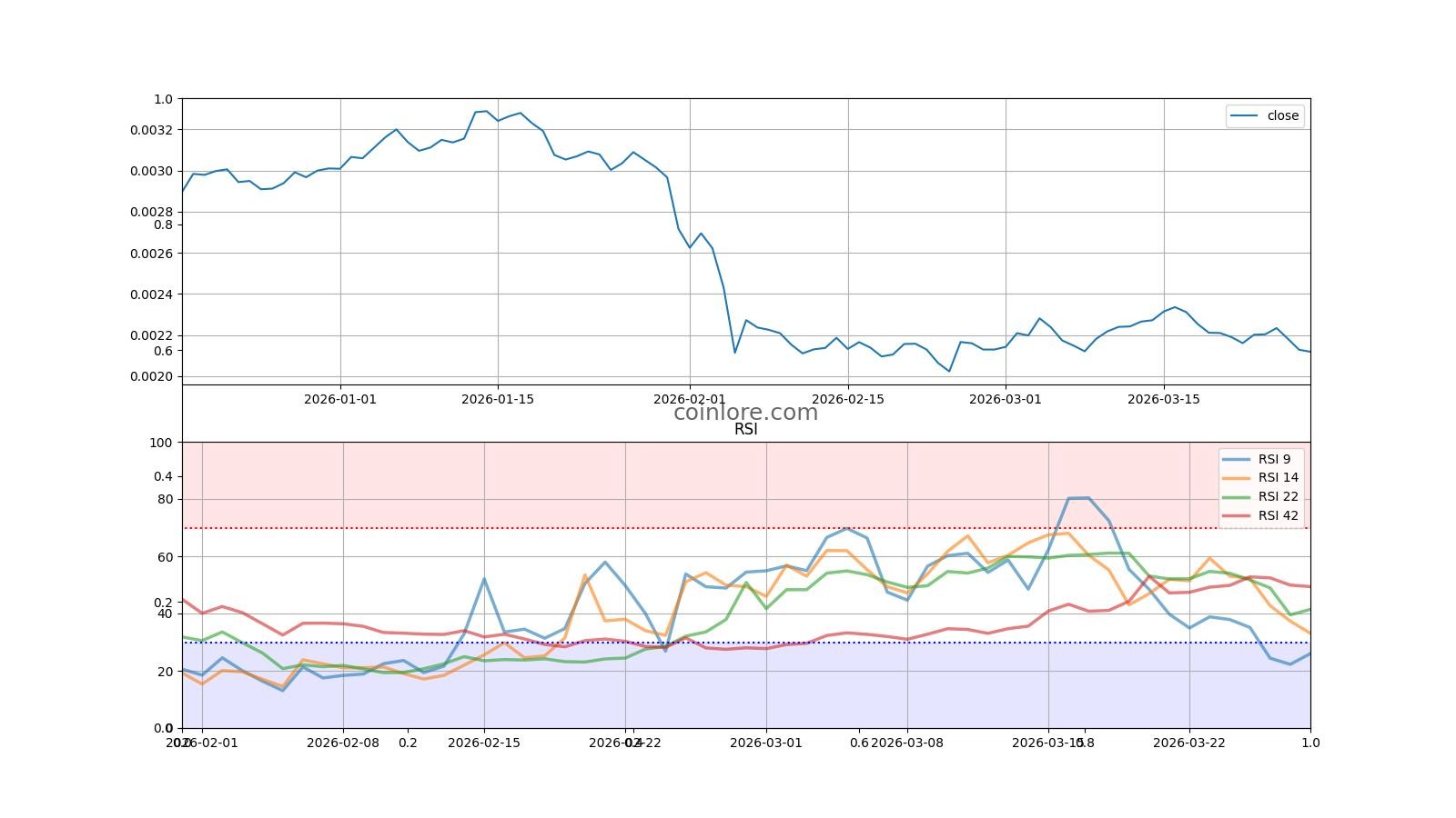 Helmet Insure RSI indicator