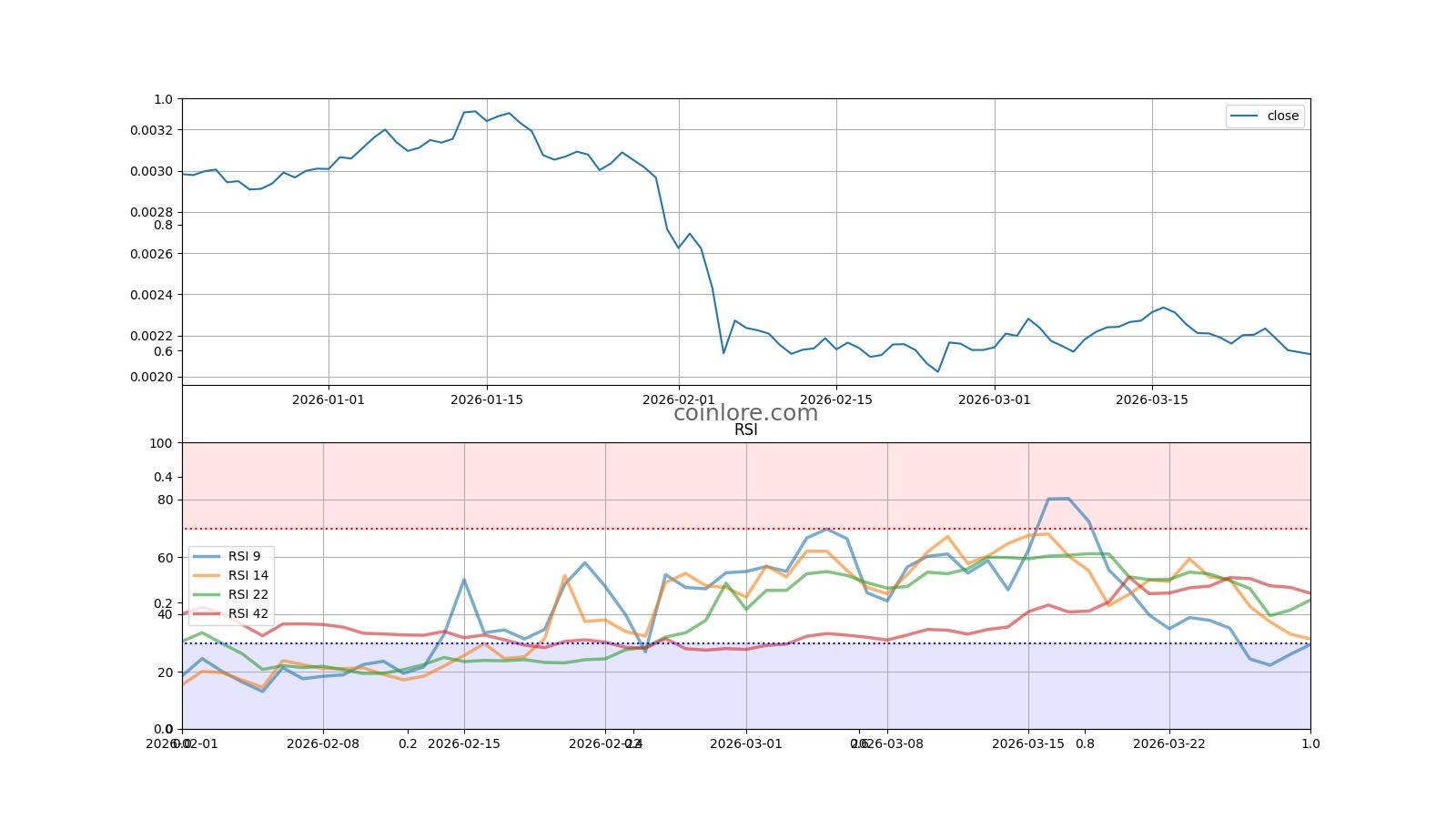 Helmet Insure RSI indicator