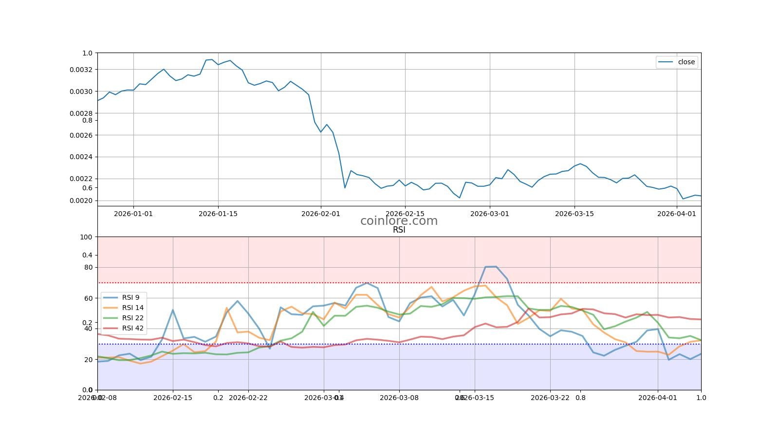 Helmet Insure RSI indicator