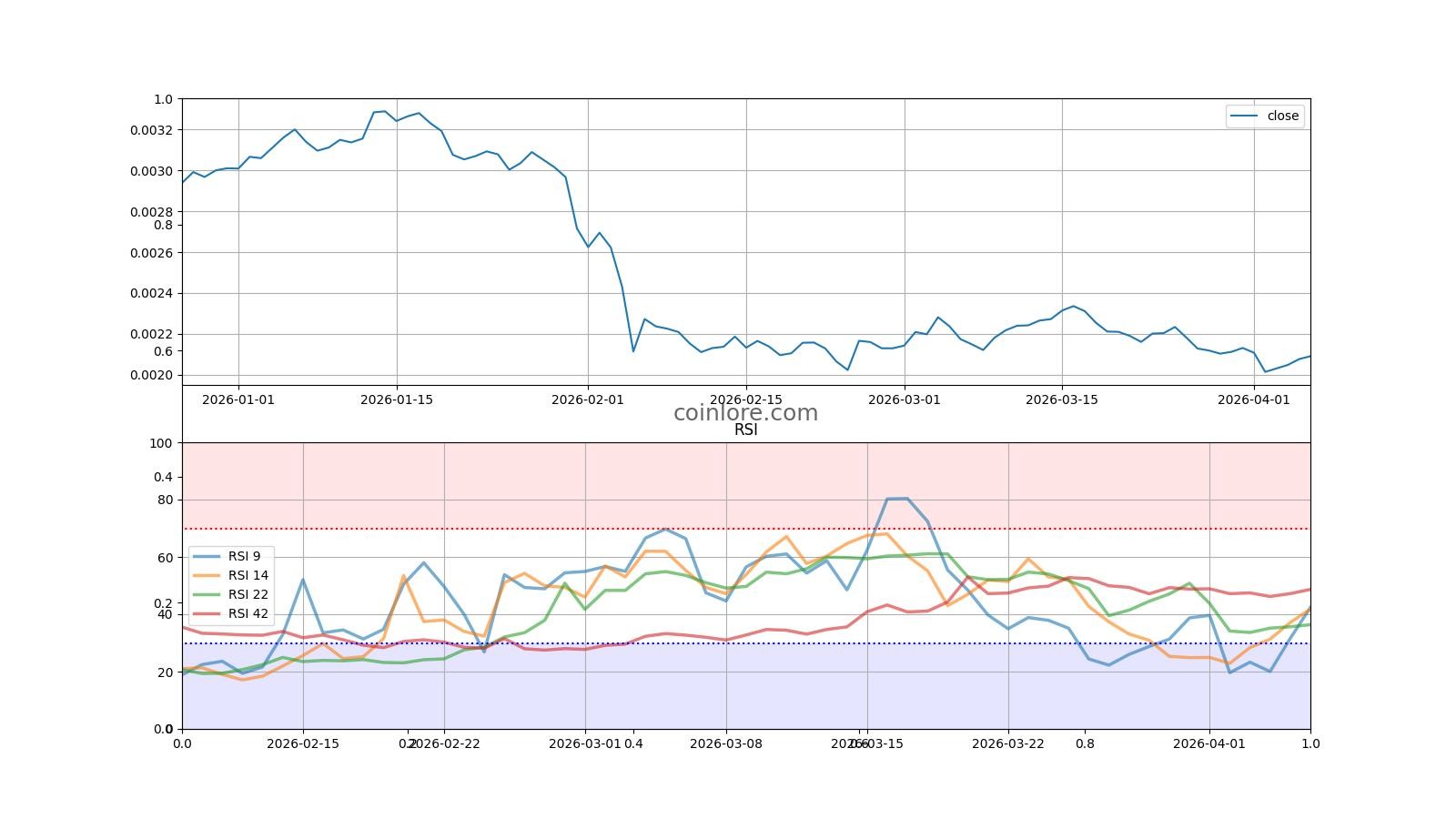 Helmet Insure RSI indicator