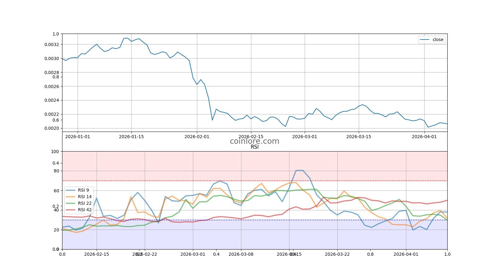 Helmet Insure RSI indicator