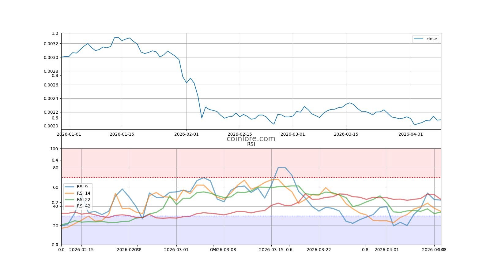 Helmet Insure RSI indicator