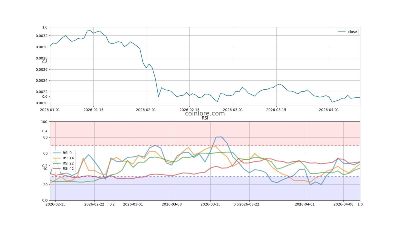 Helmet Insure RSI indicator