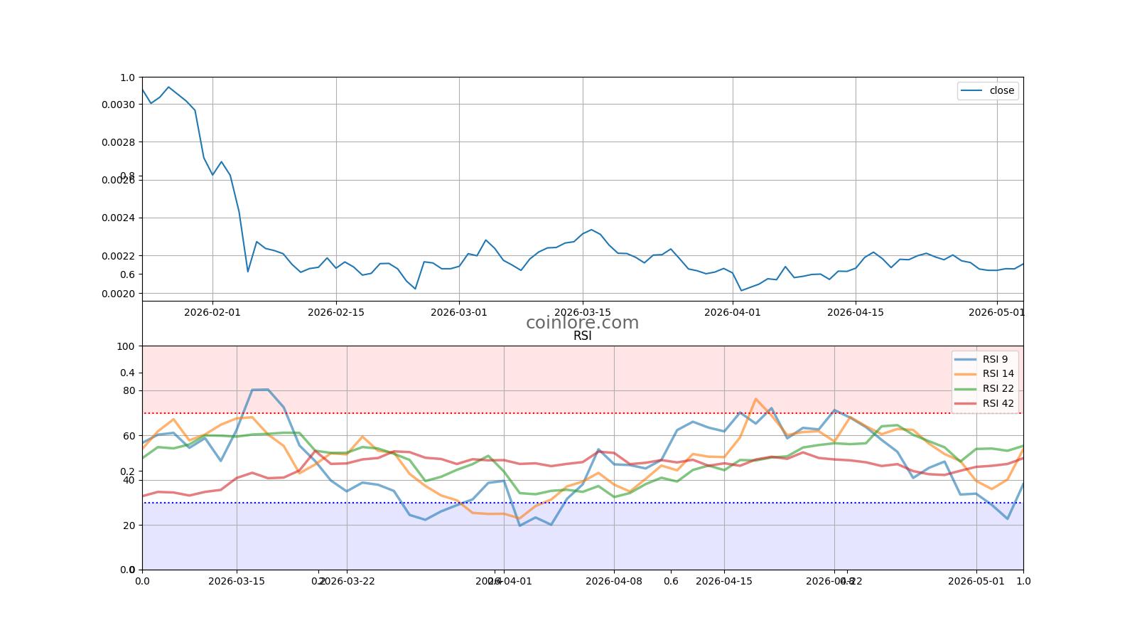 Helmet Insure RSI indicator