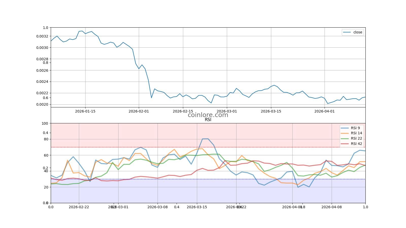 Helmet Insure RSI indicator