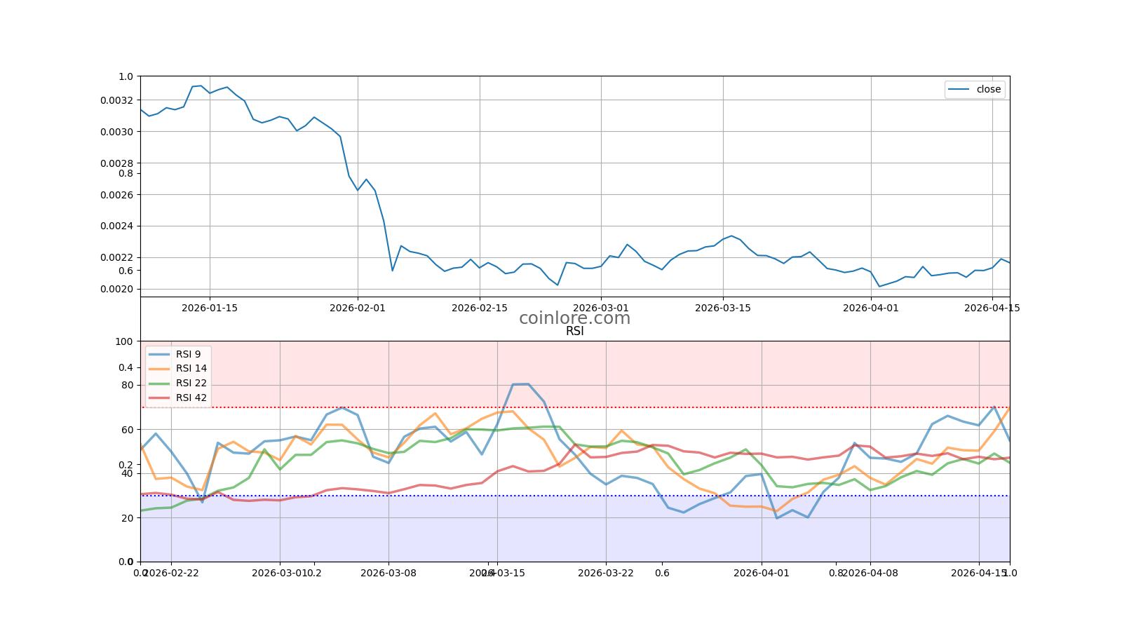 Helmet Insure RSI indicator