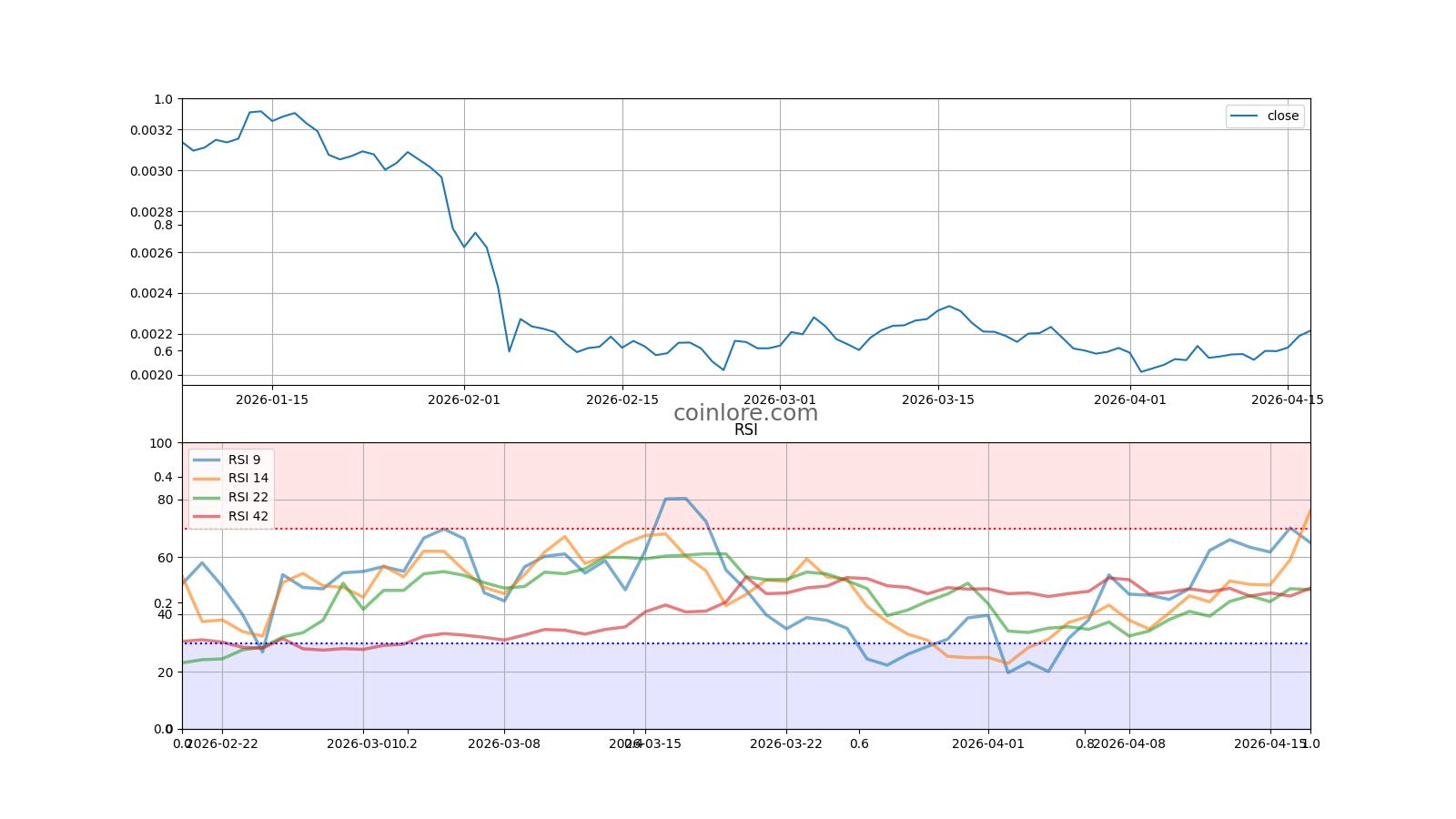 Helmet Insure RSI indicator