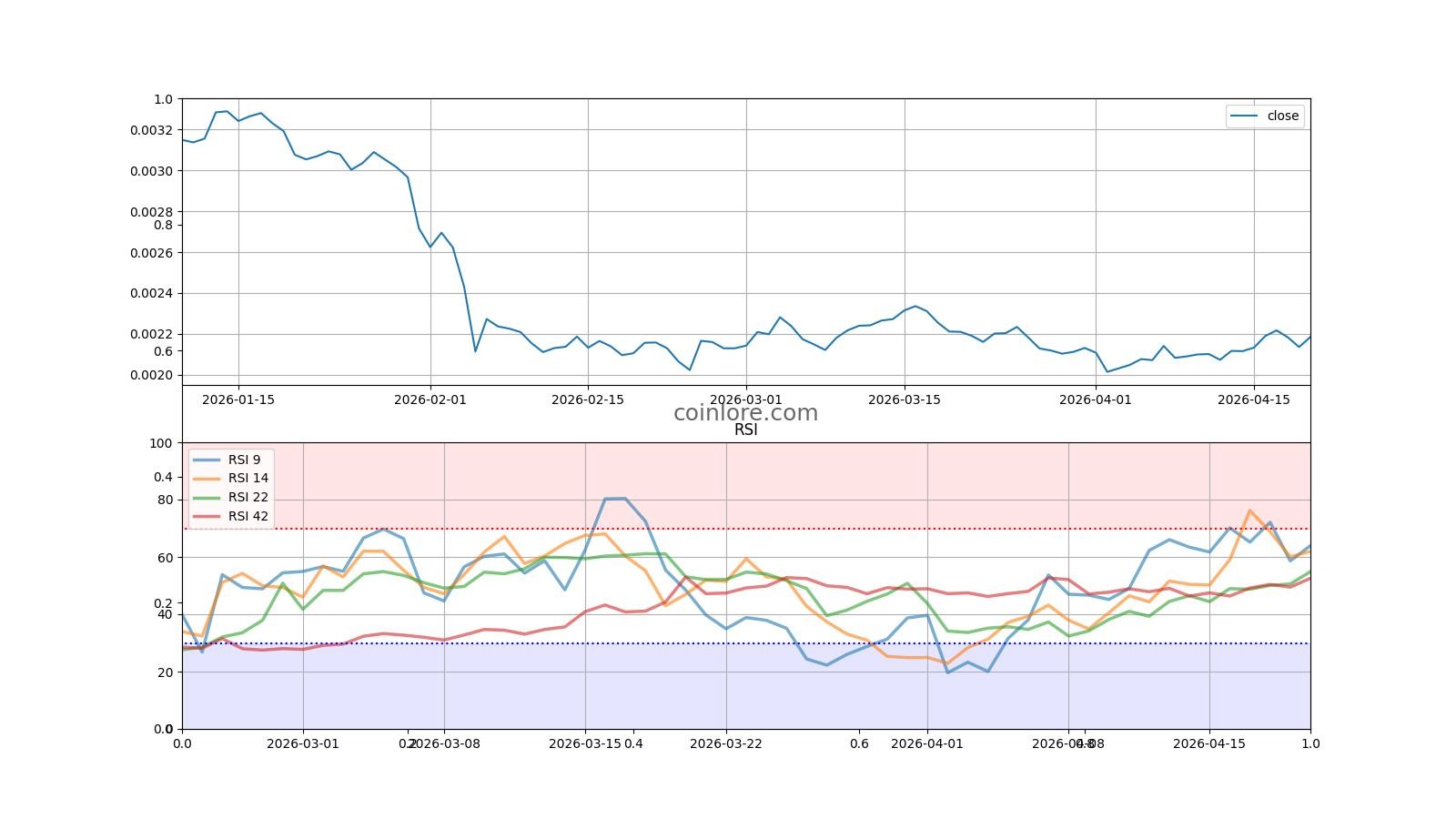 Helmet Insure RSI indicator