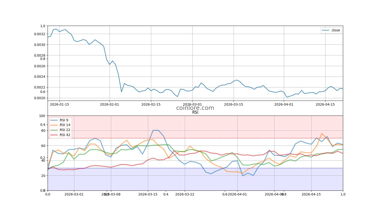 Helmet Insure RSI indicator