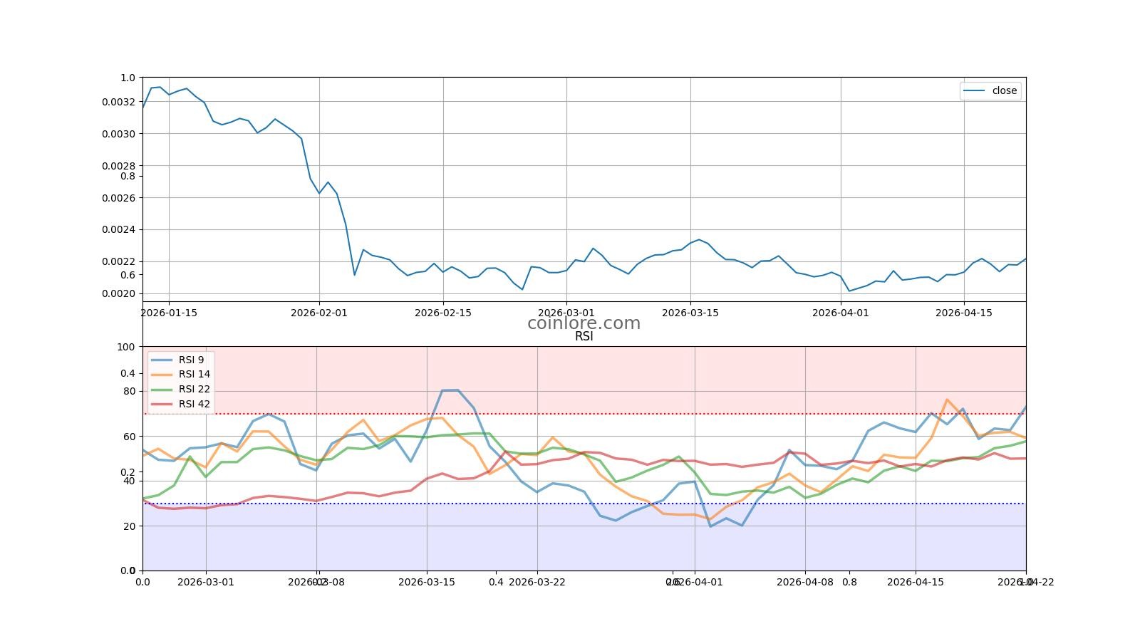 Helmet Insure RSI indicator