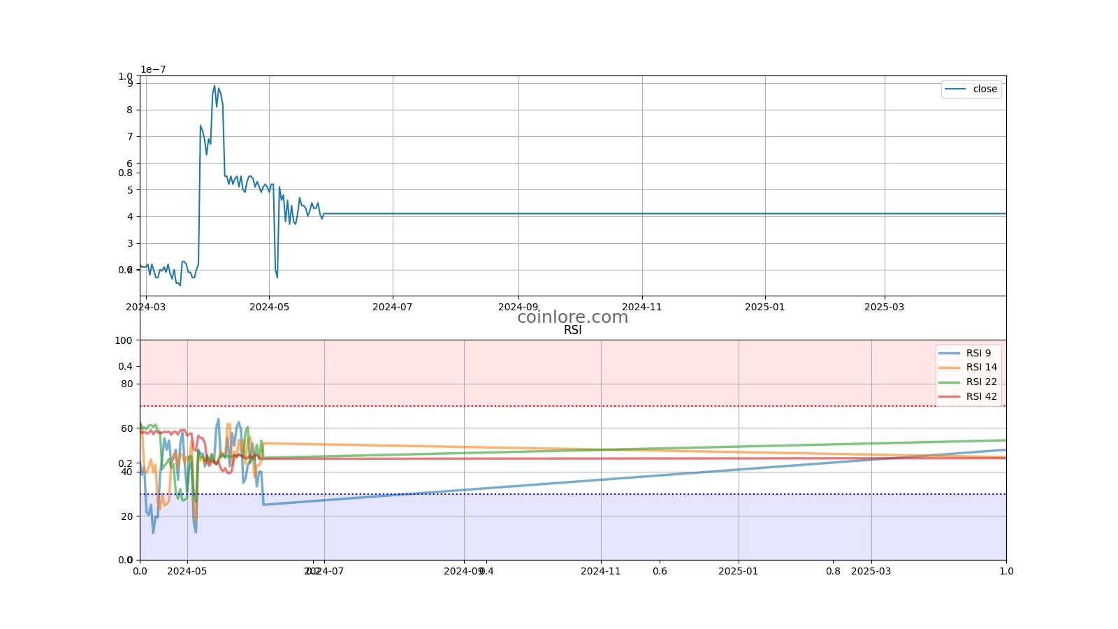 Helpico RSI indicator