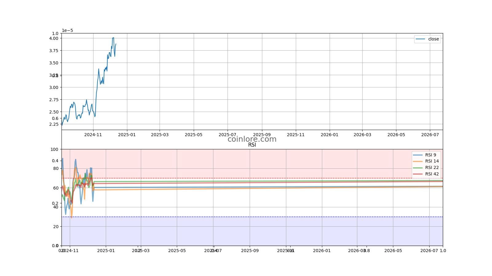 Herbalist Token RSI indicator