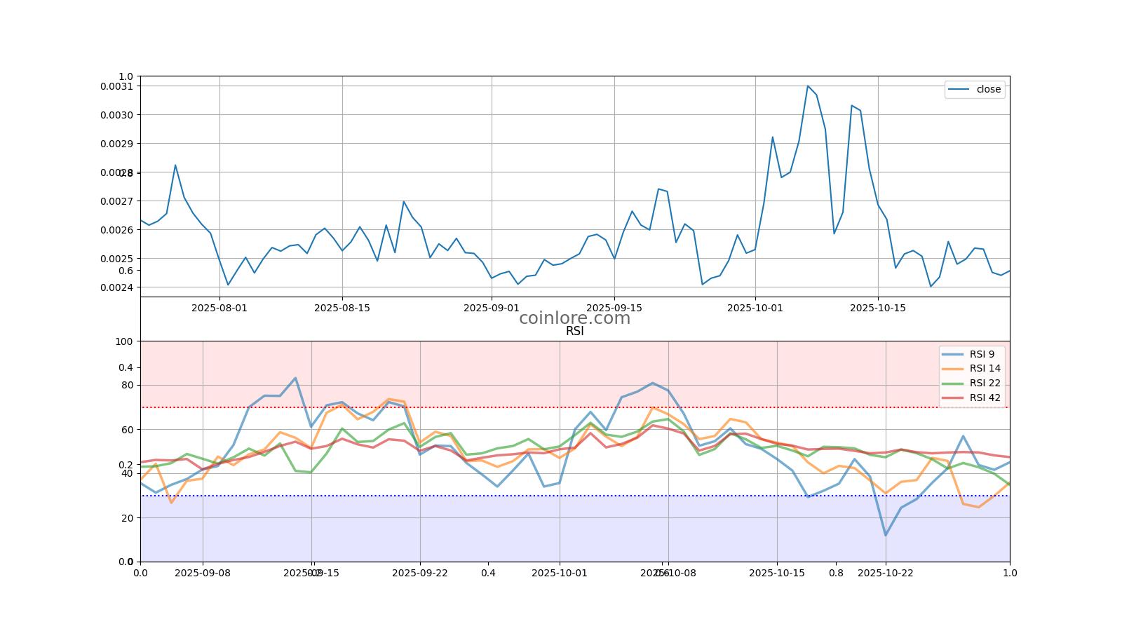 Herity Network RSI indicator