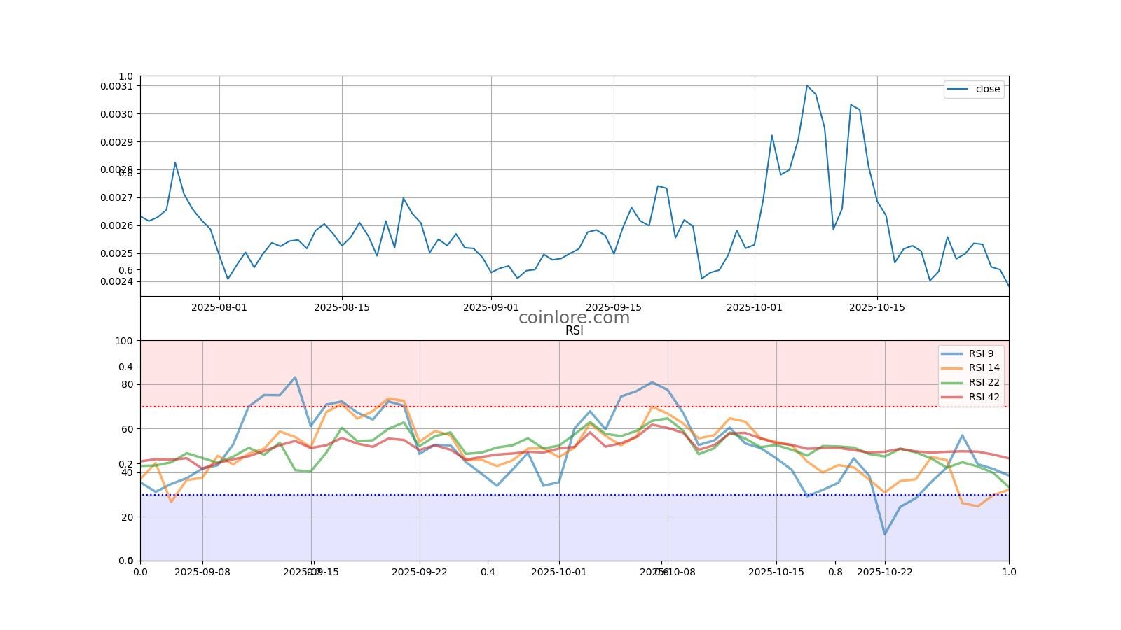 Herity Network RSI indicator