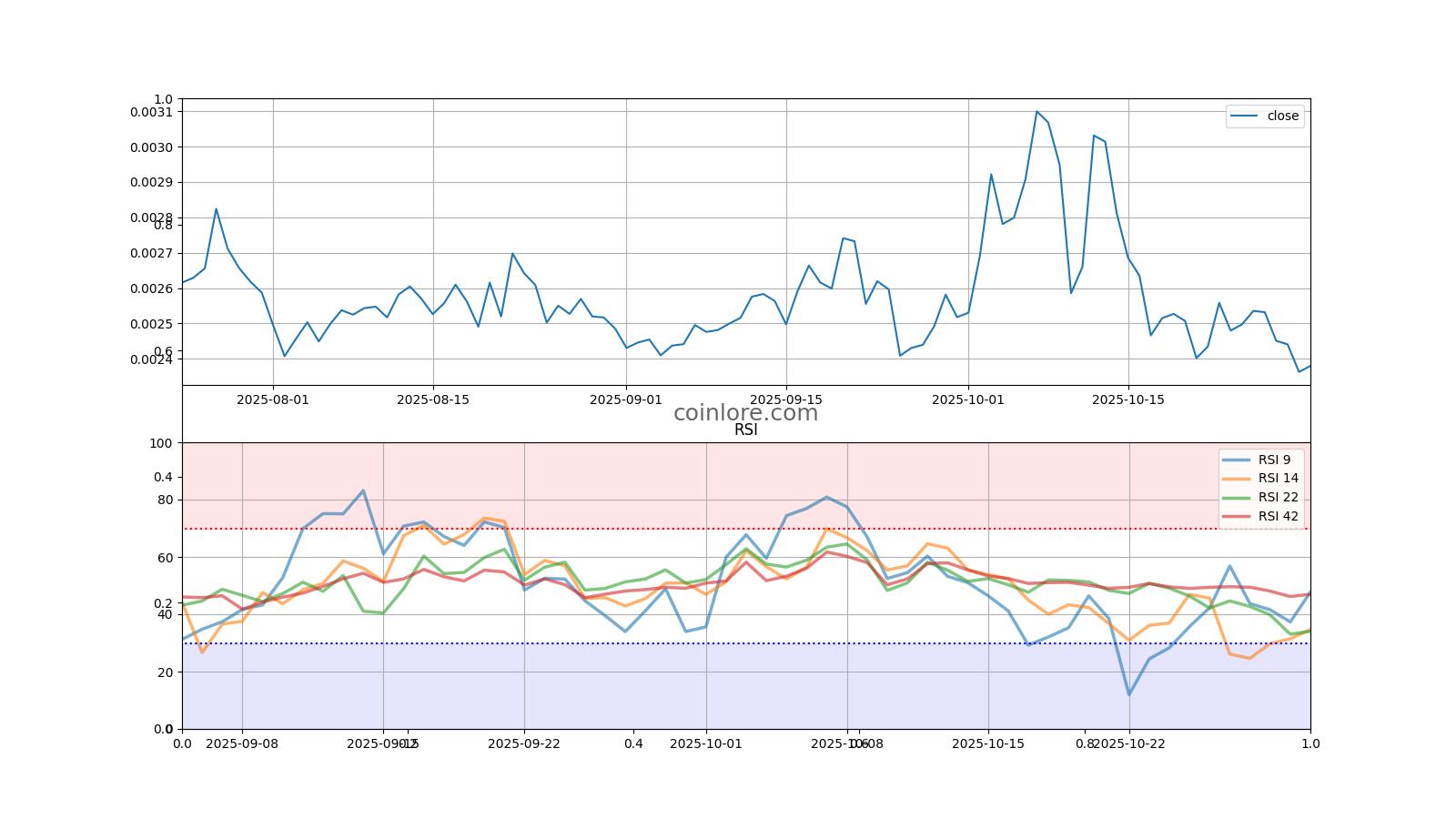 Herity Network RSI indicator
