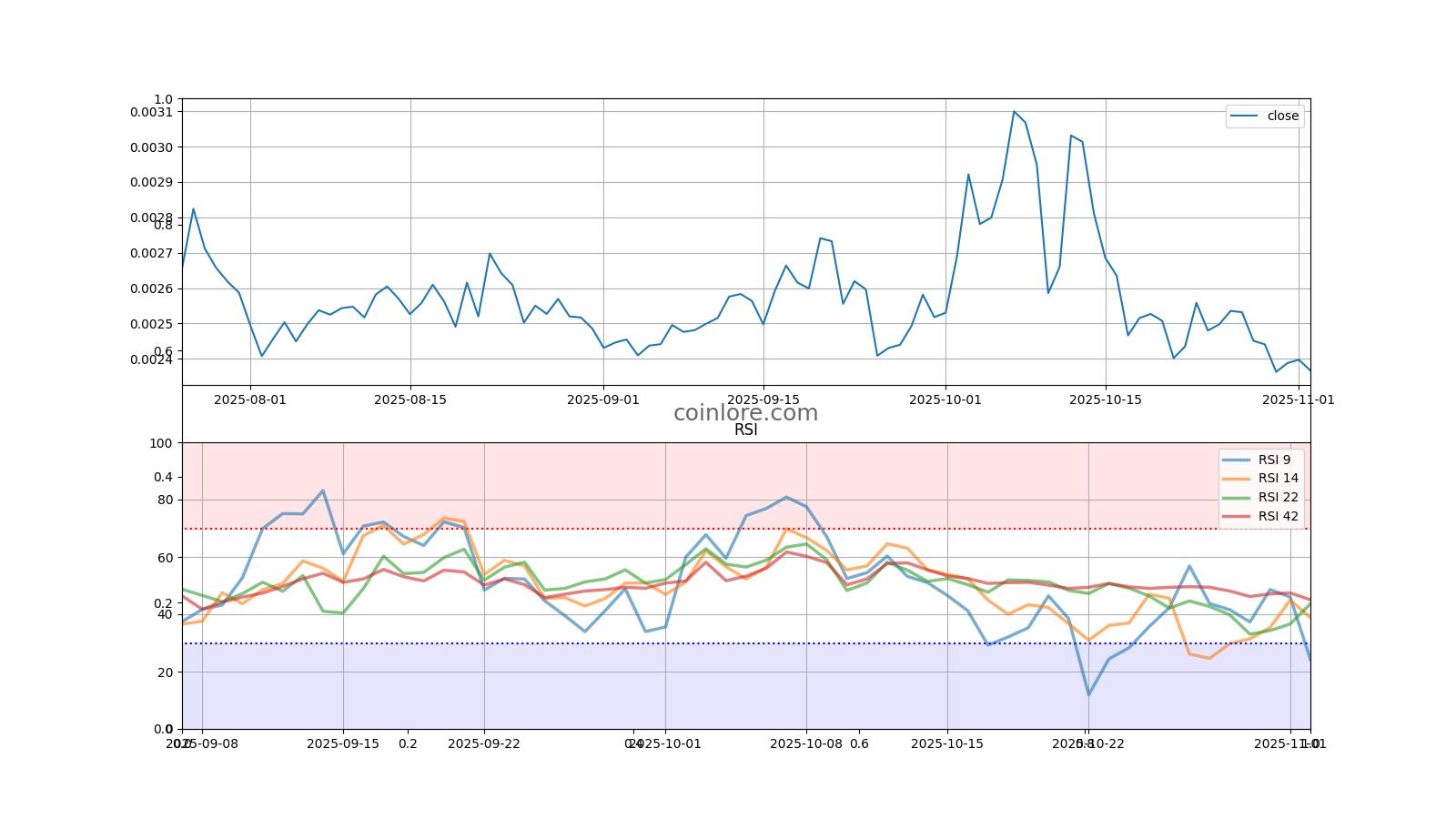 Herity Network RSI indicator