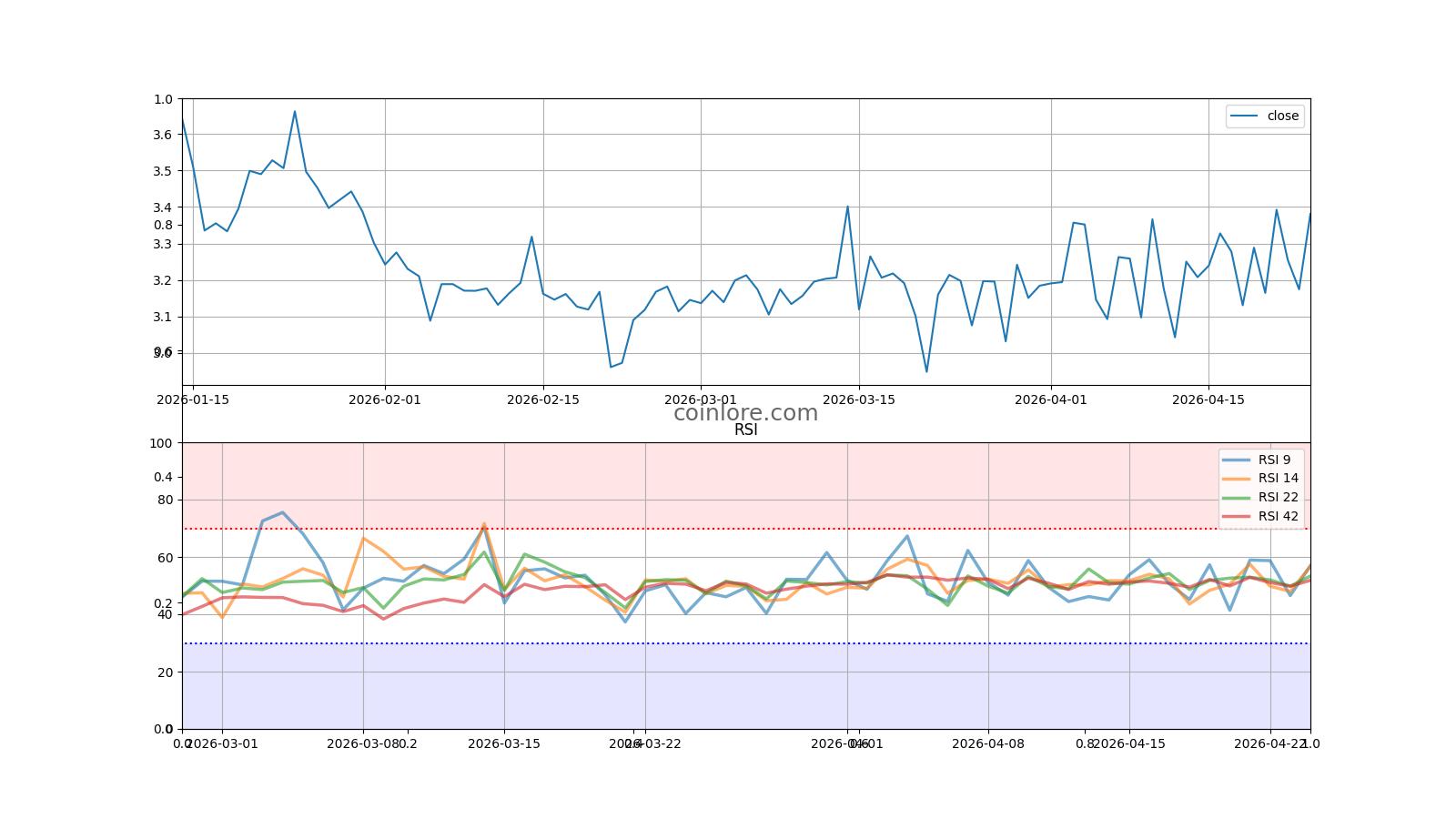 Hermez Network RSI indicator
