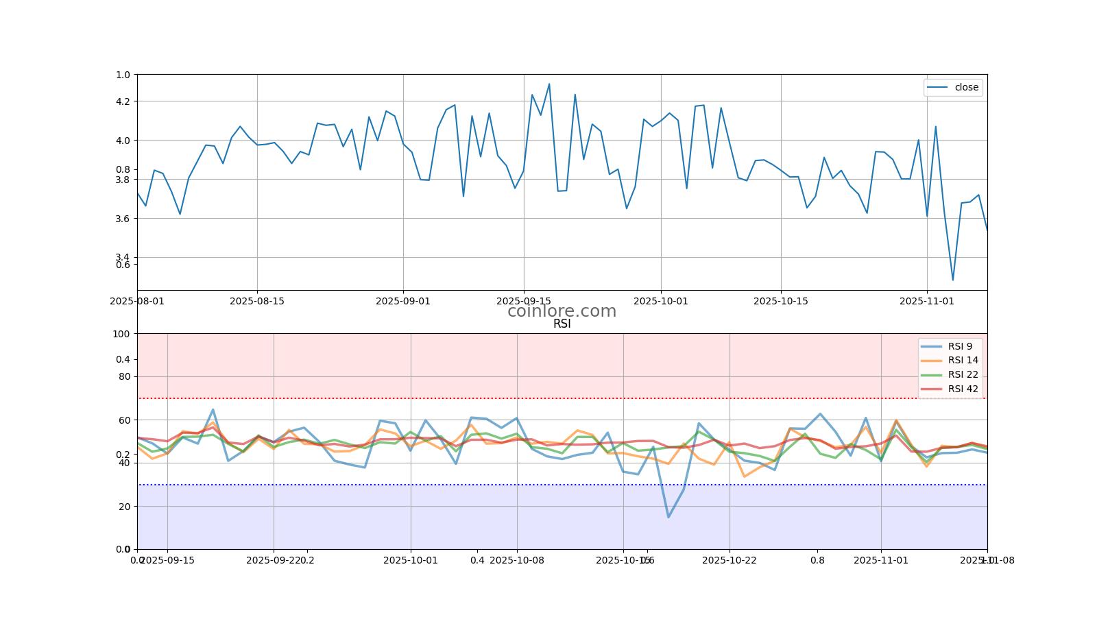Hermez Network RSI indicator