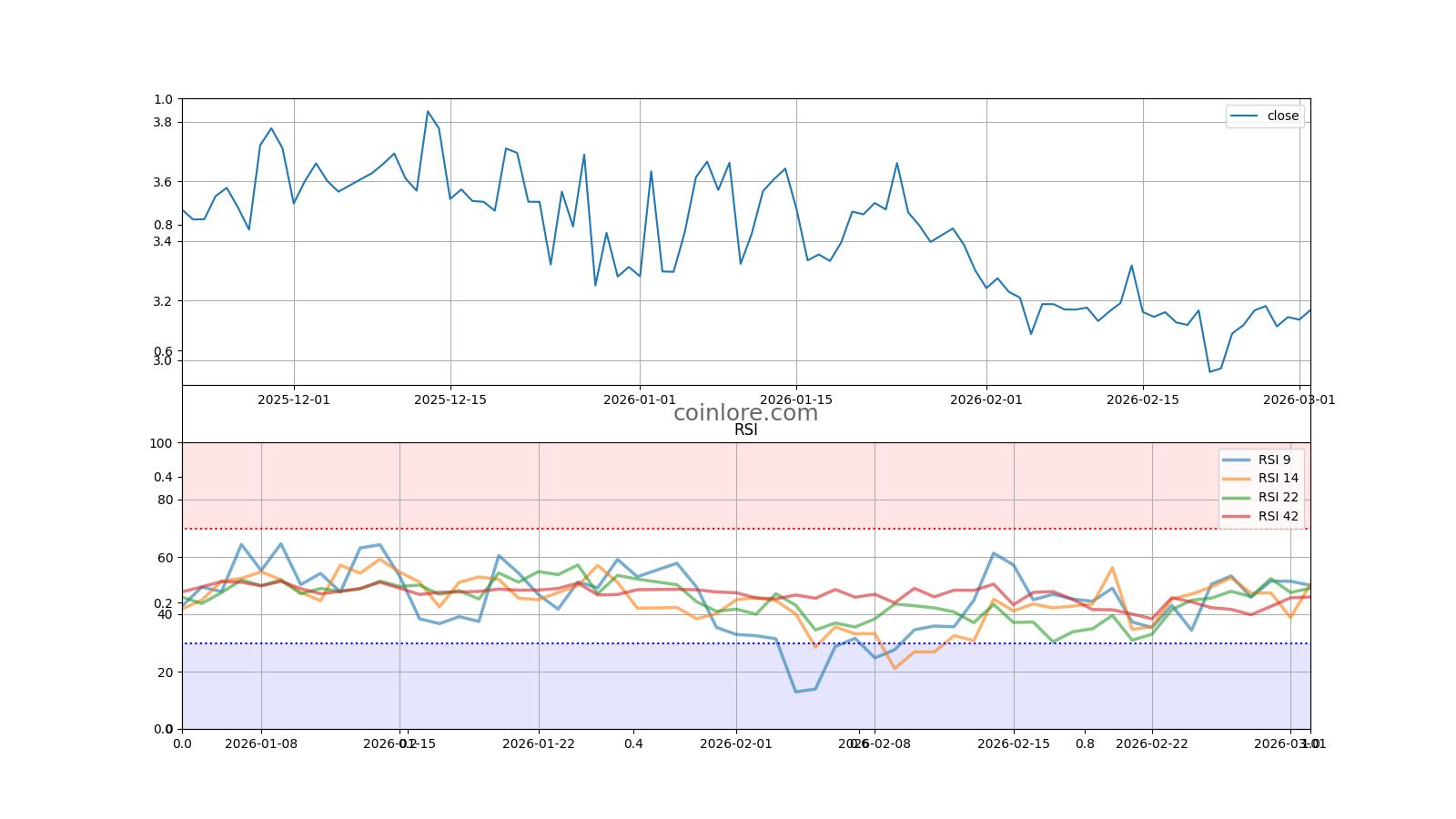 Hermez Network RSI indicator