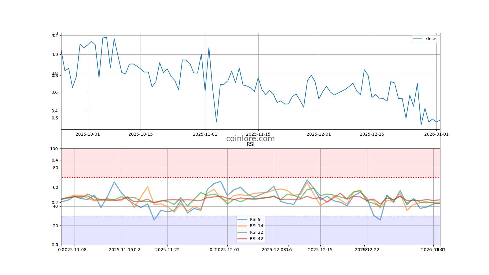 Hermez Network RSI indicator