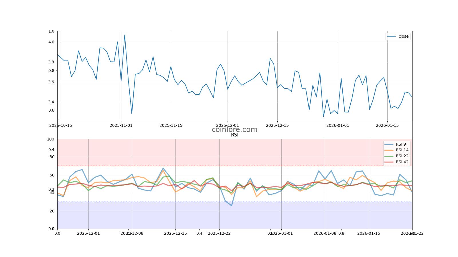 Hermez Network RSI indicator